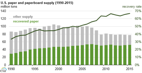 Recovering and Recycling Paper Has Saved Energy | Matter of Trust Archive
